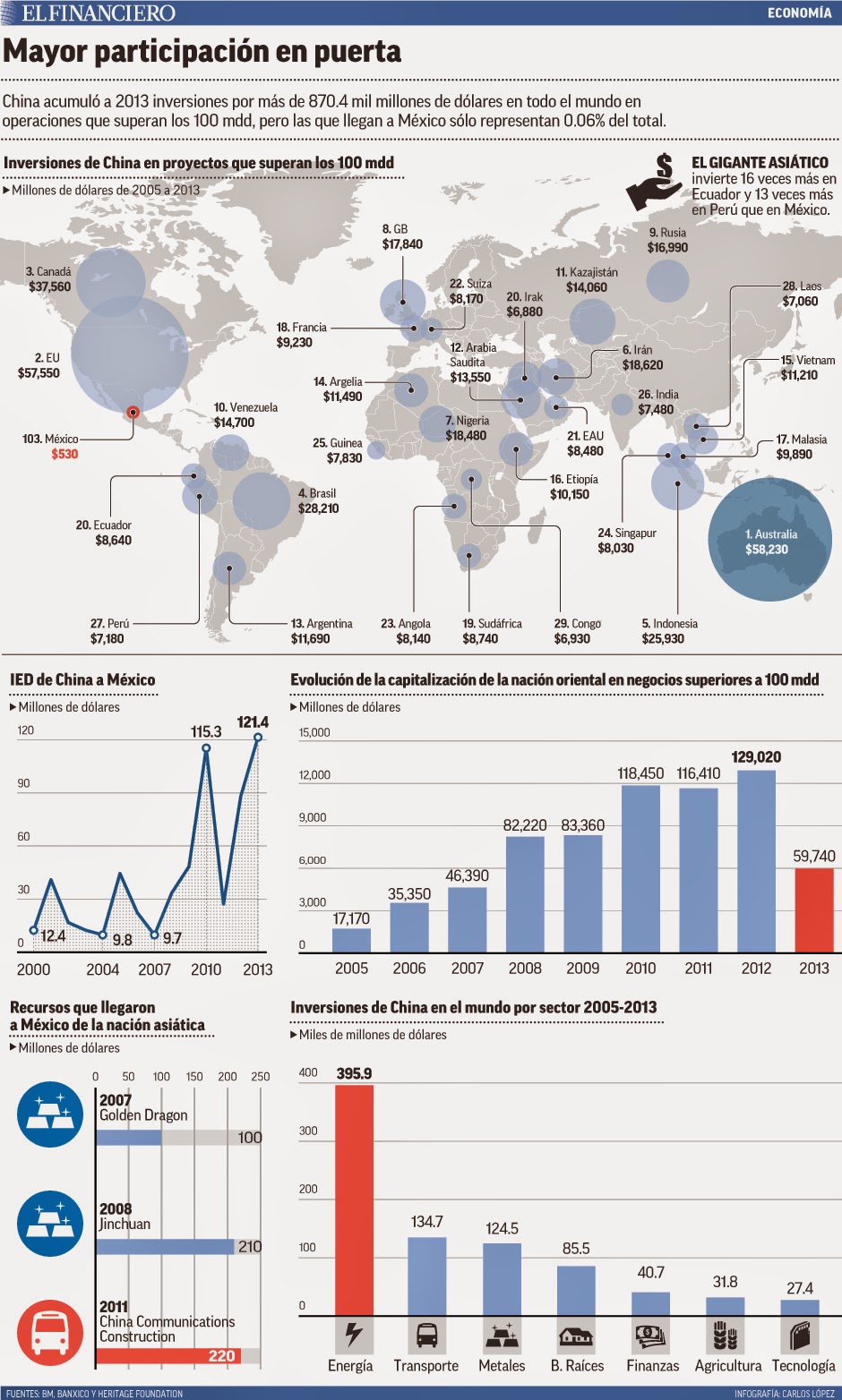 Infografía: Inversiones de China a nivel mundial 2005-2013