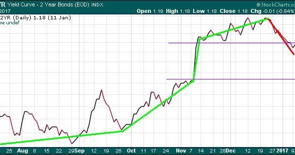 The Keystone Speculator™: YC2YR 2-10 Treasury Yield Spread (Yield Curve ...