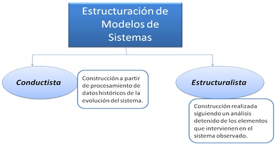 Factores de sistemas: 4.3 ESTRUCTURACIÓN DE MODELOS DE SISTEMAS