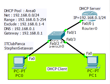 Konfigurasi DHCP Server pada Router Cisco