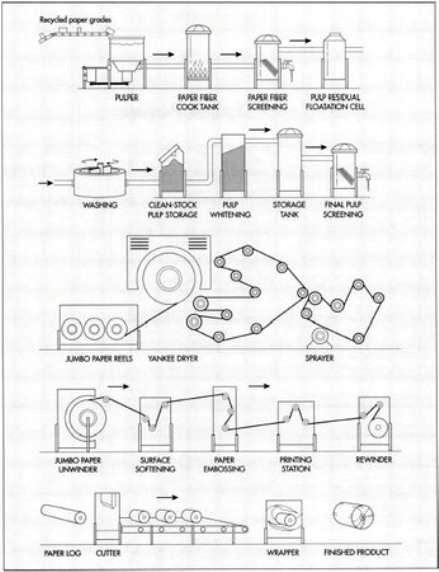 Process Flow Sheets Toilet Paper Production Process Process Flow Sheets Toilet Paper Production Process