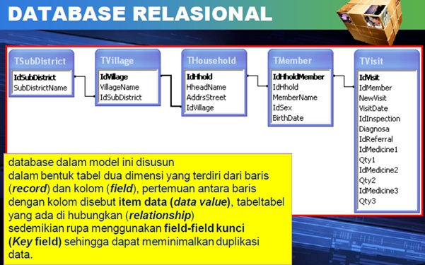 Struktur Data dan Kunci Relasional Basis Data Serta Contoh - Eduloka