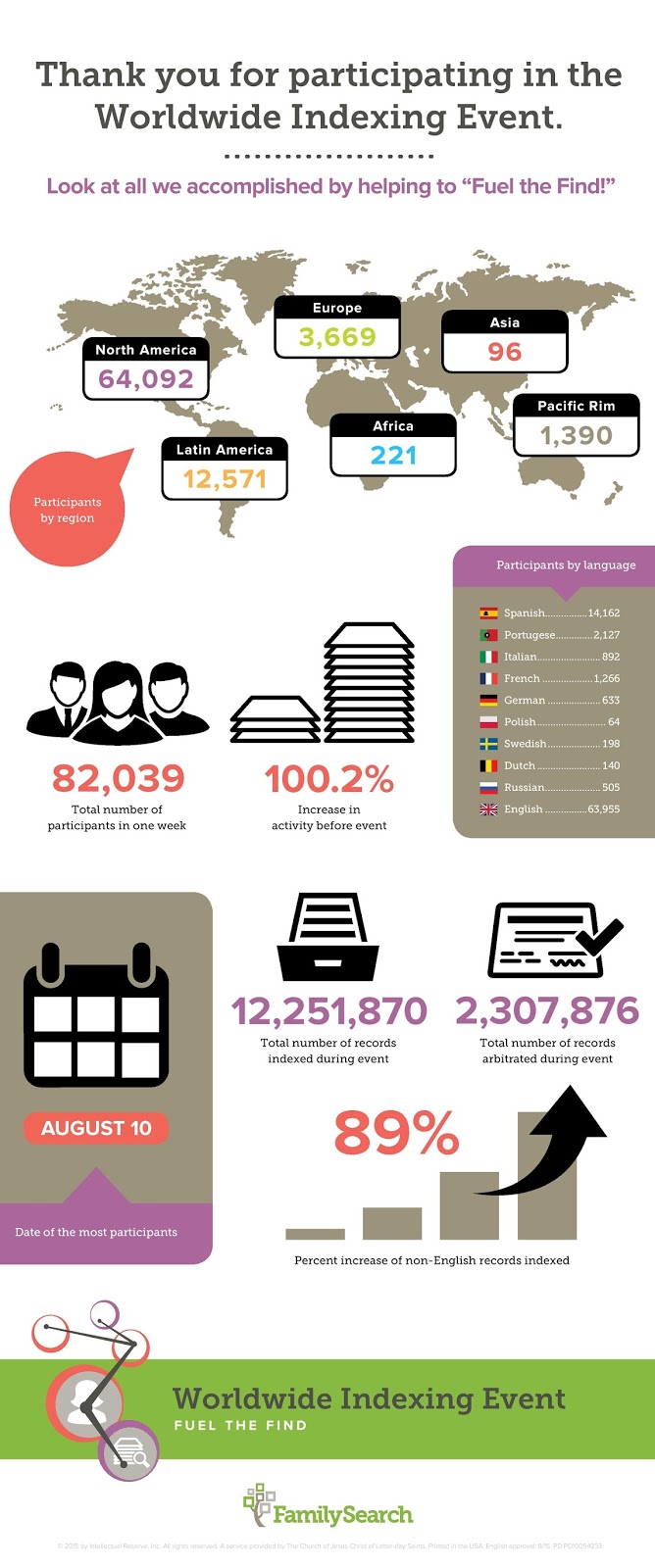 Revealing Roots and Branches: Indexing ... Keep Fueling FamilySearch