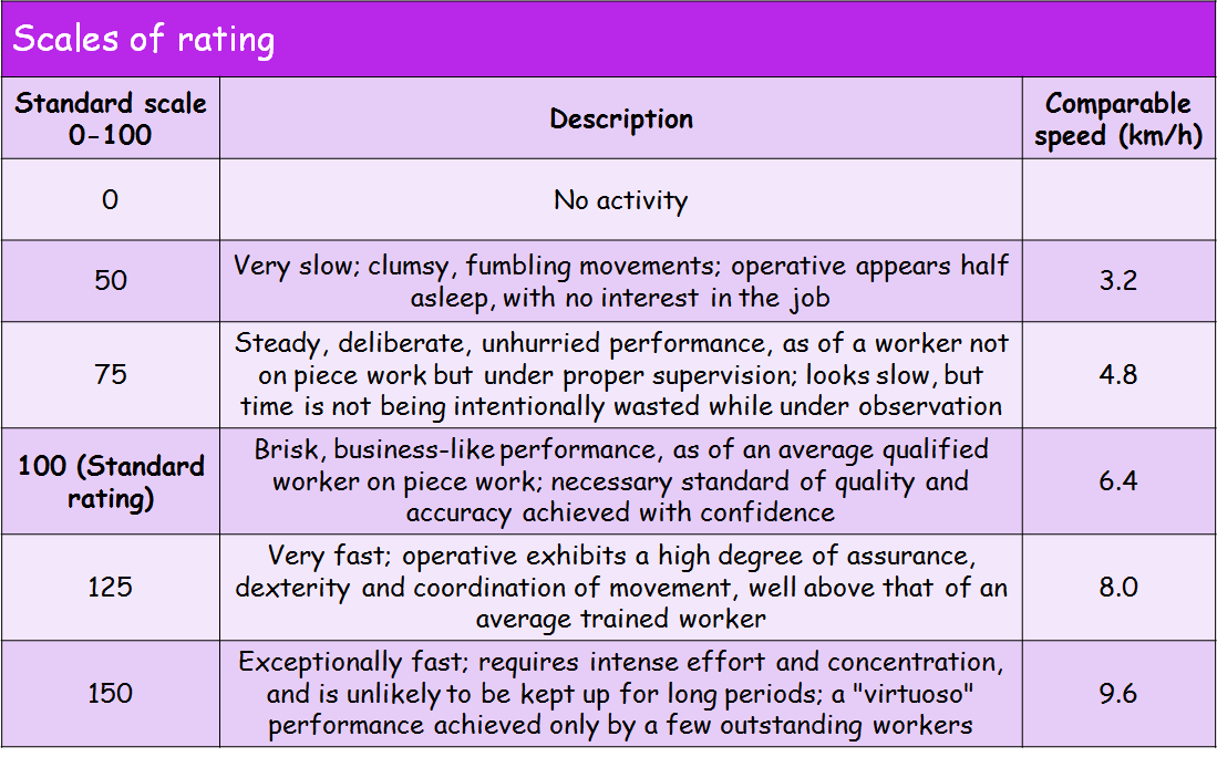 Study of Manufacturing System: What is rating? How to rate operator ...
