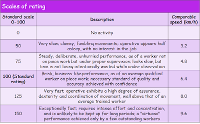 Study of Manufacturing System: What is rating? How to rate operator ...