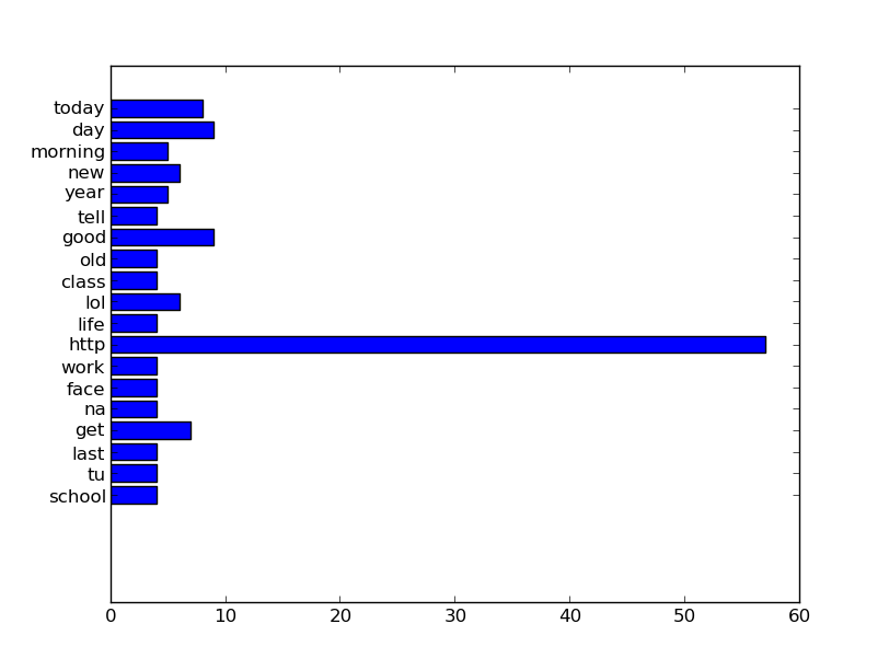 The Glowing Python: Real-time Twitter analysis