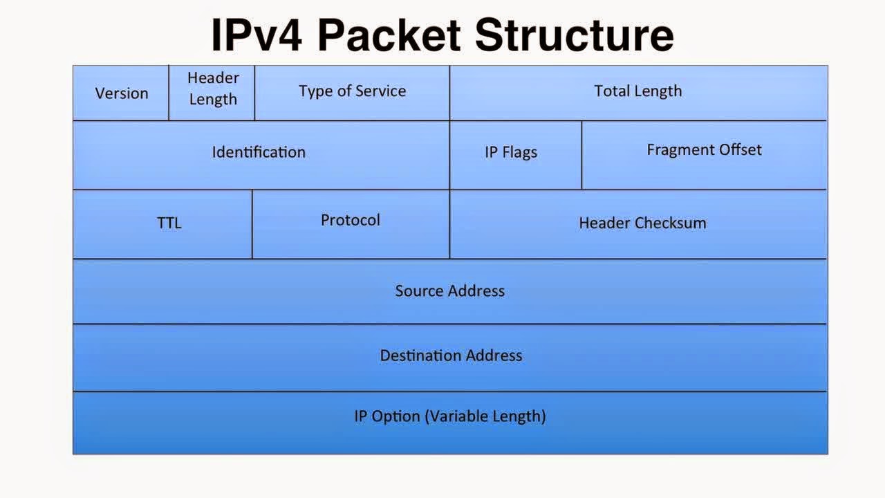 TCP/IP Model | Best Cisco CCNA CCNP and Linux/CentOS PDF Notes