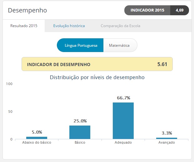 A AULA NOSSA DE CADA DIA: E.E PROF. ANTÔNIO BERRETA - IDESP 2015 - SUCESSO!
