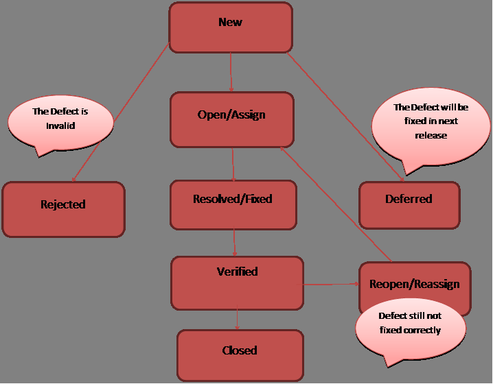 Software Testing Made Easy Defect Life Cycle Software Testing Made Easy Defect Life Cycle