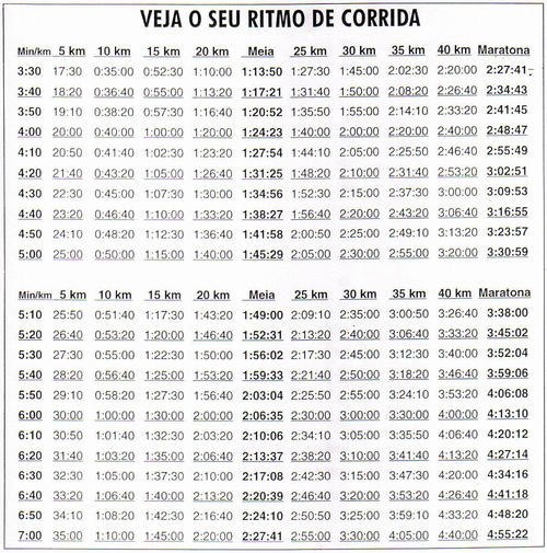 Natal Corridas: Acompanhe o seu tempo e pace na Tabela de Ritmo de Corrida