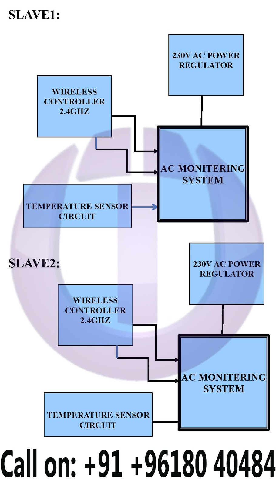 SMS BASED SERVER ROOM TEMPERATURE MONITORING & CONTROL UNIT – AC ONLY ...