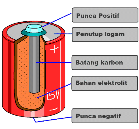 Kemahiran Hidup Bersepadu: Sel Kering 1.5V