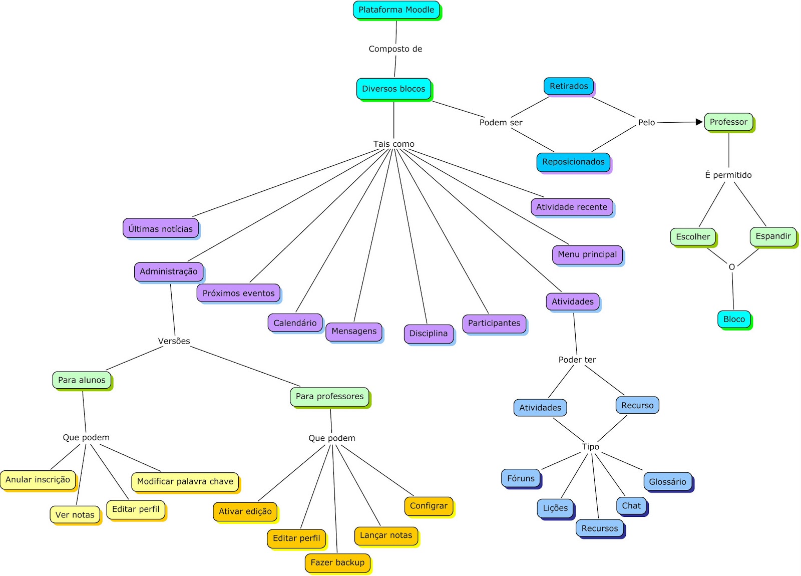 Software to Support Learning.: Moodle e Mapas Conceituais