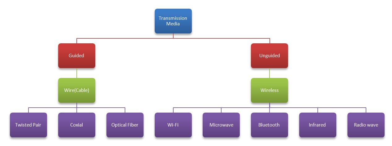 Girfa : Student Help: Data Communication and Networking Girfa : Student Help: Data Communication and Networking