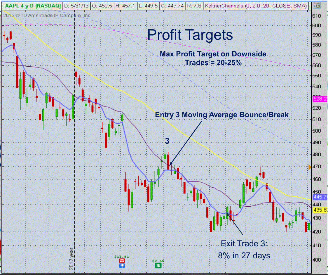 Cup Pattern Breakout with MA