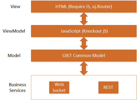 WCP/ADF to OJET: ADF MVC vs OJET MVVM