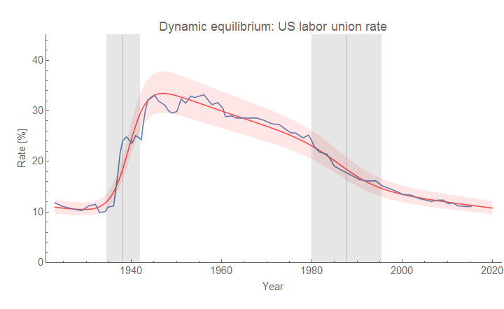 Information Transfer Economics: Labor day! ... and declining union ...