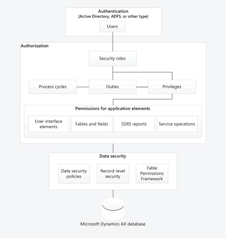 AX WONDERS: Microsoft Dynamics AX 2012 - Basic Security Concepts