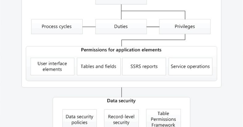 Learn Basics of AX D365 FO: Role based security in AX