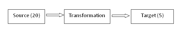What is a Transformation in Informatica?