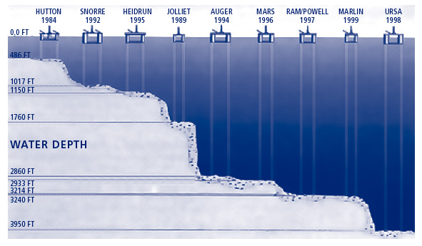 Learn Ship Design: Types of Offshore Structures