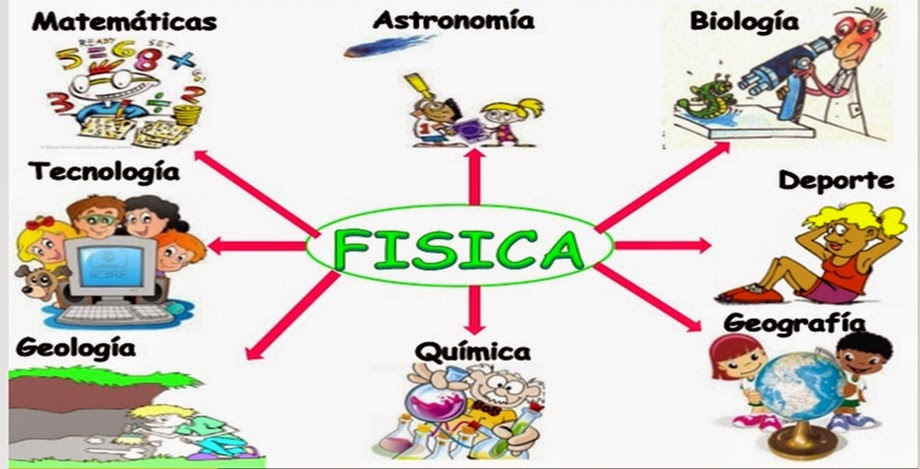 APRENDIENDO FISICA FACIL: Relación de la física con otras ciencias