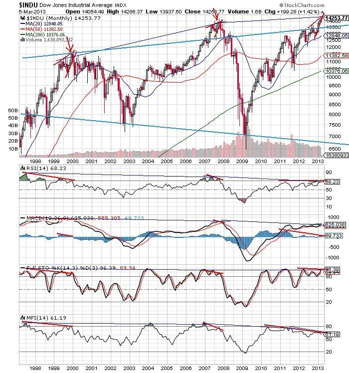 The Keystone Speculator™: INDU Dow Jones Industrials Monthly Chart ...