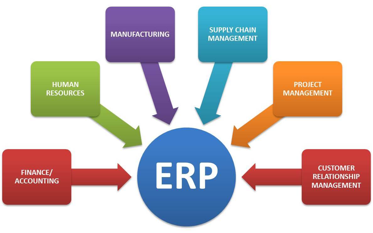 ERP for Manufacturing Industry, Manufacturing ERP Software: Explore ERP ...
