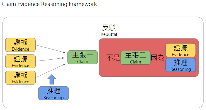 阿簡生物筆記: 科學論證與批判性思考的教學運用
