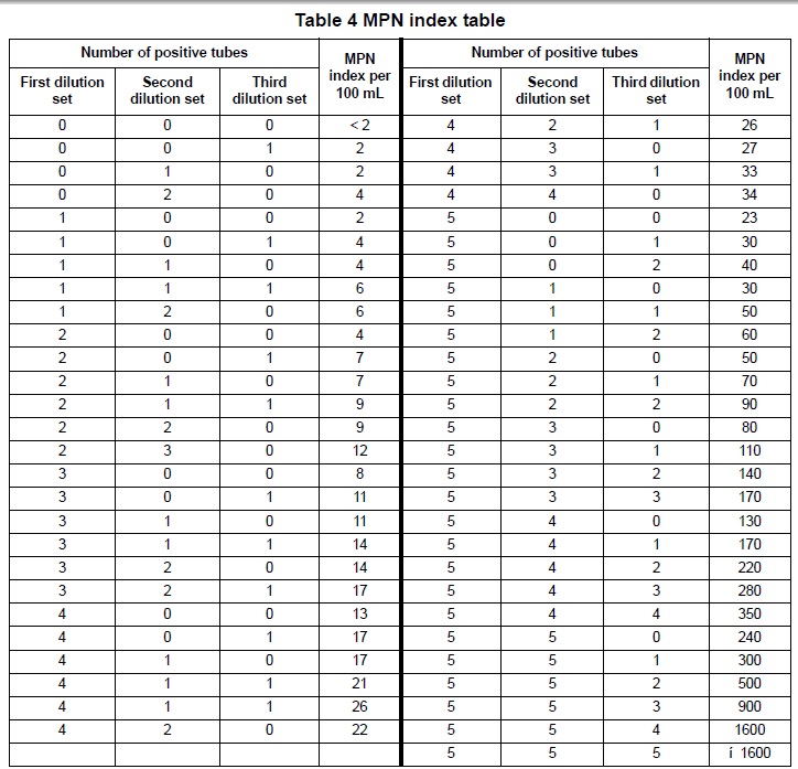 Water Analysis : To determine the potability of water by MPN Test