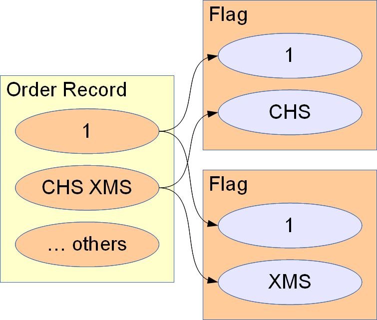 Philosophy of Programming: Working with Multiple Values in a Column ...