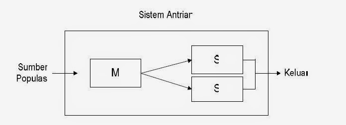 METODE SINGLE CHANNEL (M/M/1) : Laporan Metode Antrian Pada Pangkas ...