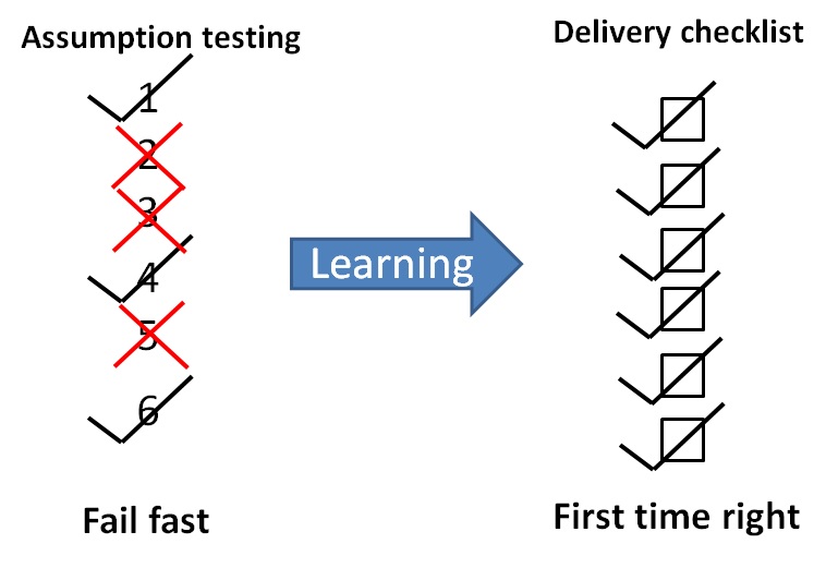 Catalign Innovation Consulting: Does “fail fast” contradict with “first ...