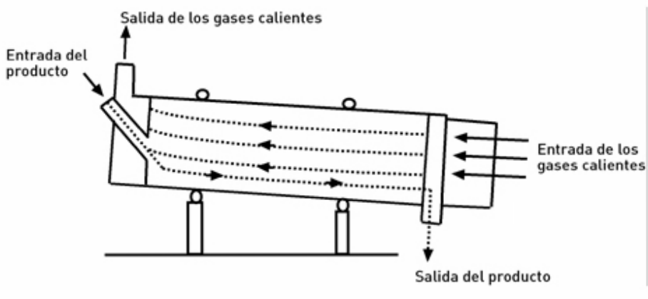 Entre Química: Secado: Tipos de Secadores.