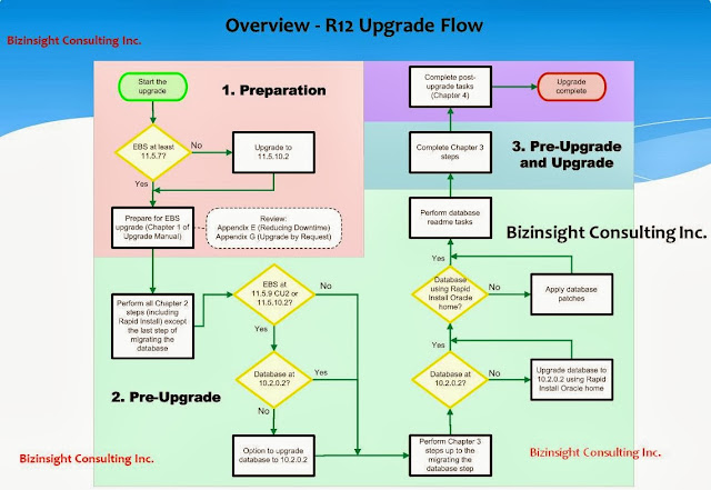 Bizinsight Consulting Blog: Simple R12i Upgrade flow Chart