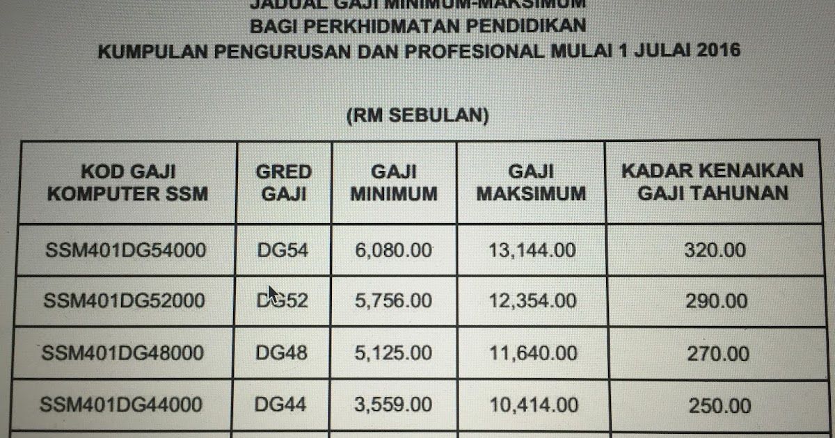 Segalanya Bermula Disini........: Jadual Gaji Minimum-Maksimum Setiap ...