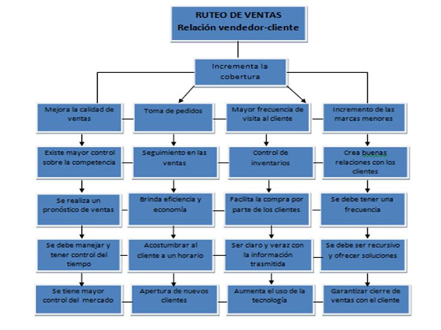 DISTRIBUCION: MAPA CONCEPTUAL RUTEO DE VENTAS