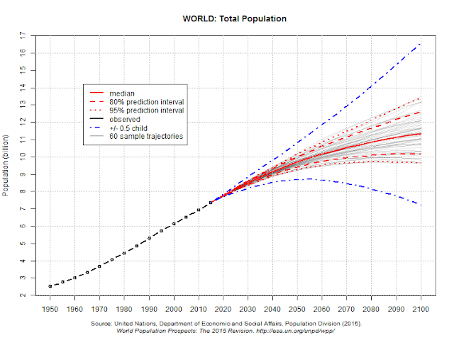 Musings: Rogoff: "....global population in long-term decline..."????