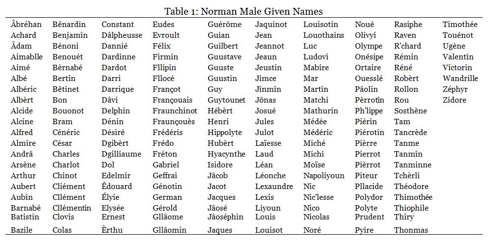 Treasure Hunters HQ: Prepping Names for Use: Norman Names