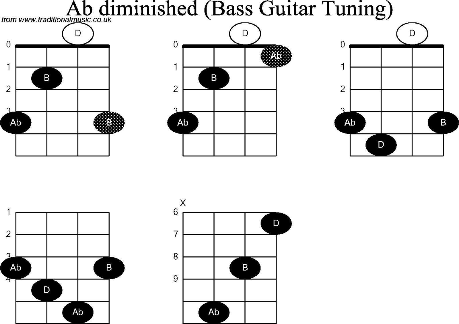 GAMBAR KUNCI GITAR BASS CHORDS LENGKAP - freewaremini