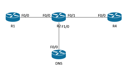 SwitchPacket: Configuring a Cisco router as a Domain Name Service ...