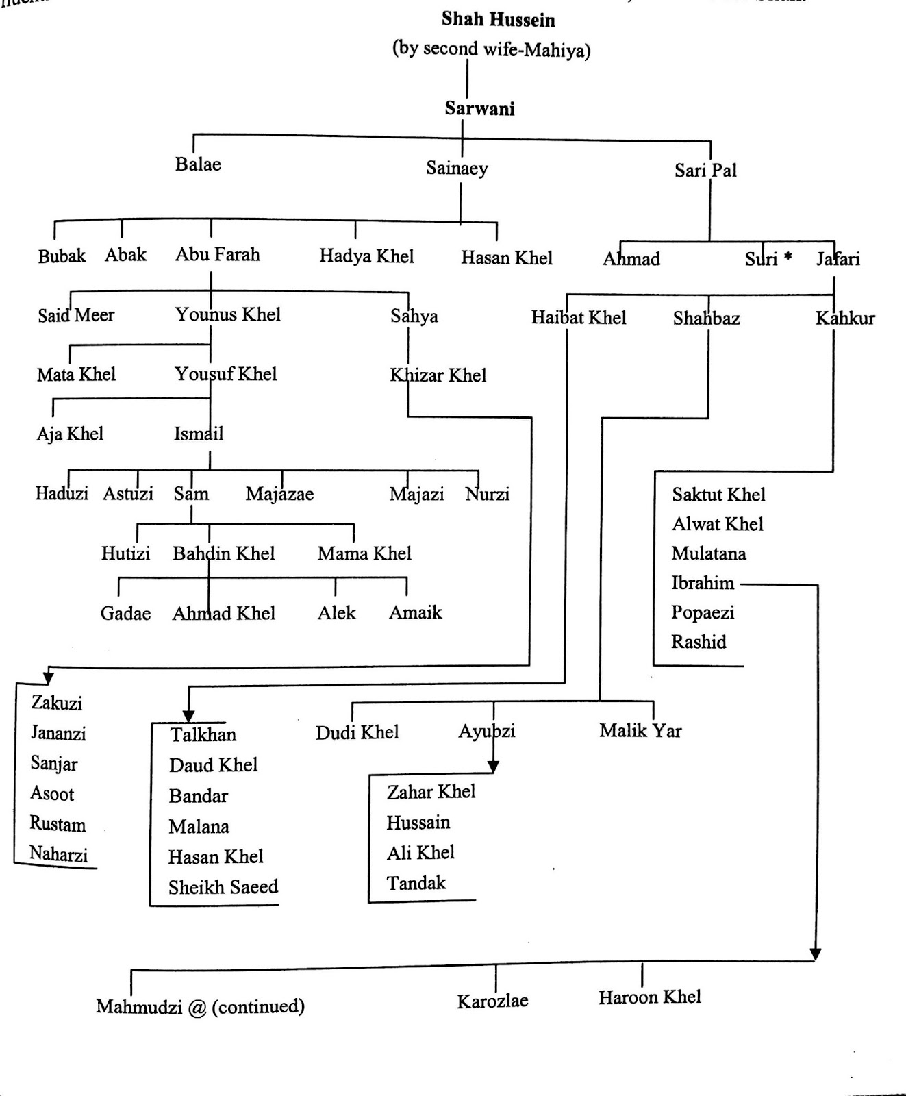 History of Pashtuns: November 2015