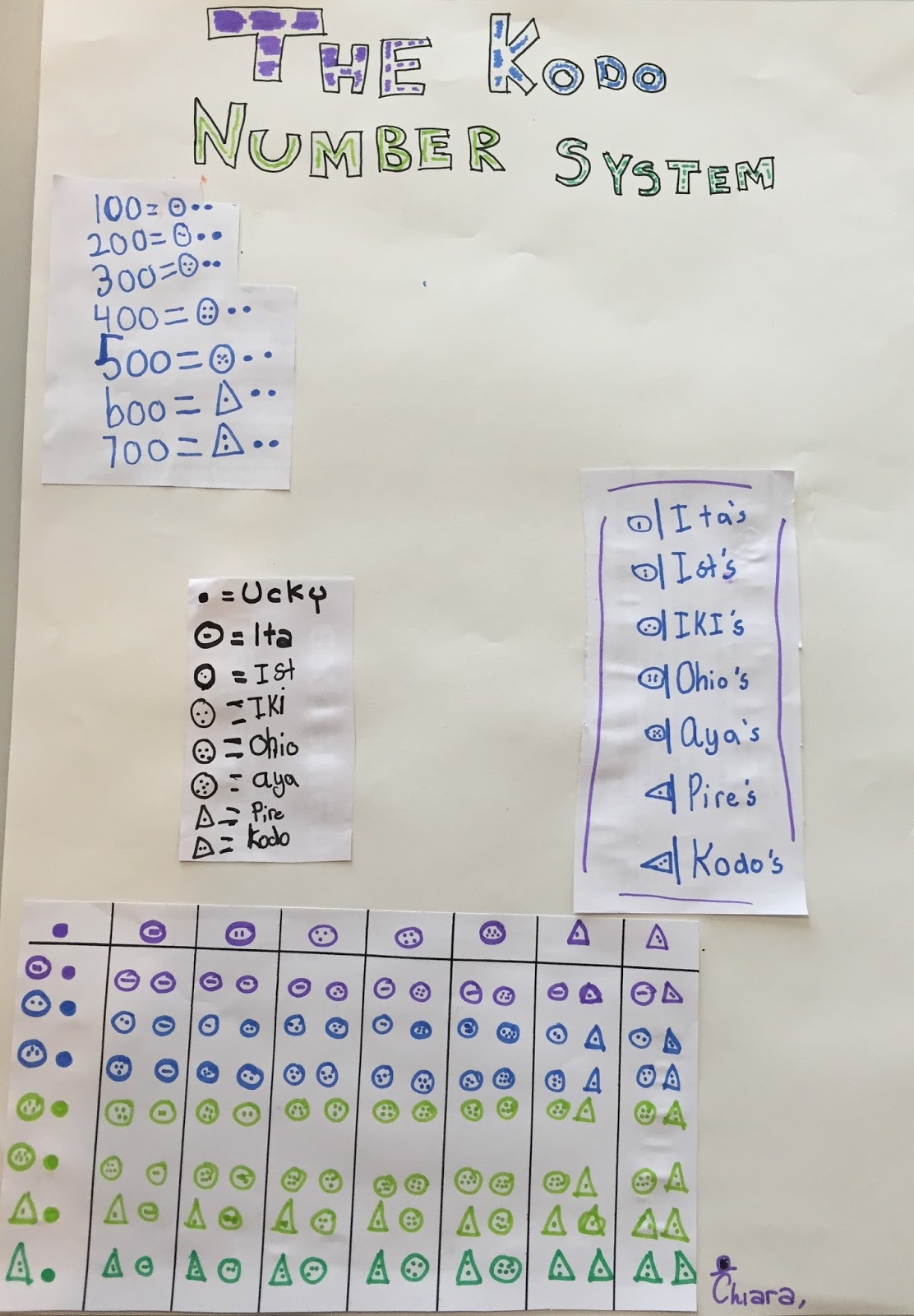 Enquiry-Based Maths: How might a base 3 or a base 7 number system work?
