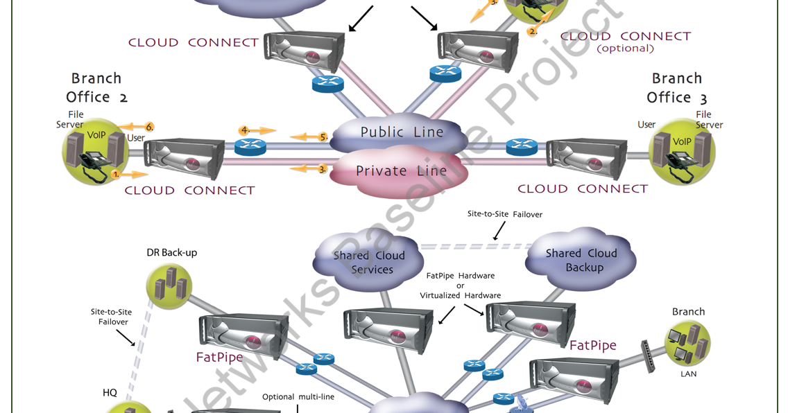 Route XP Private Network Services: Introduction to Fatpipe SDWAN Basics