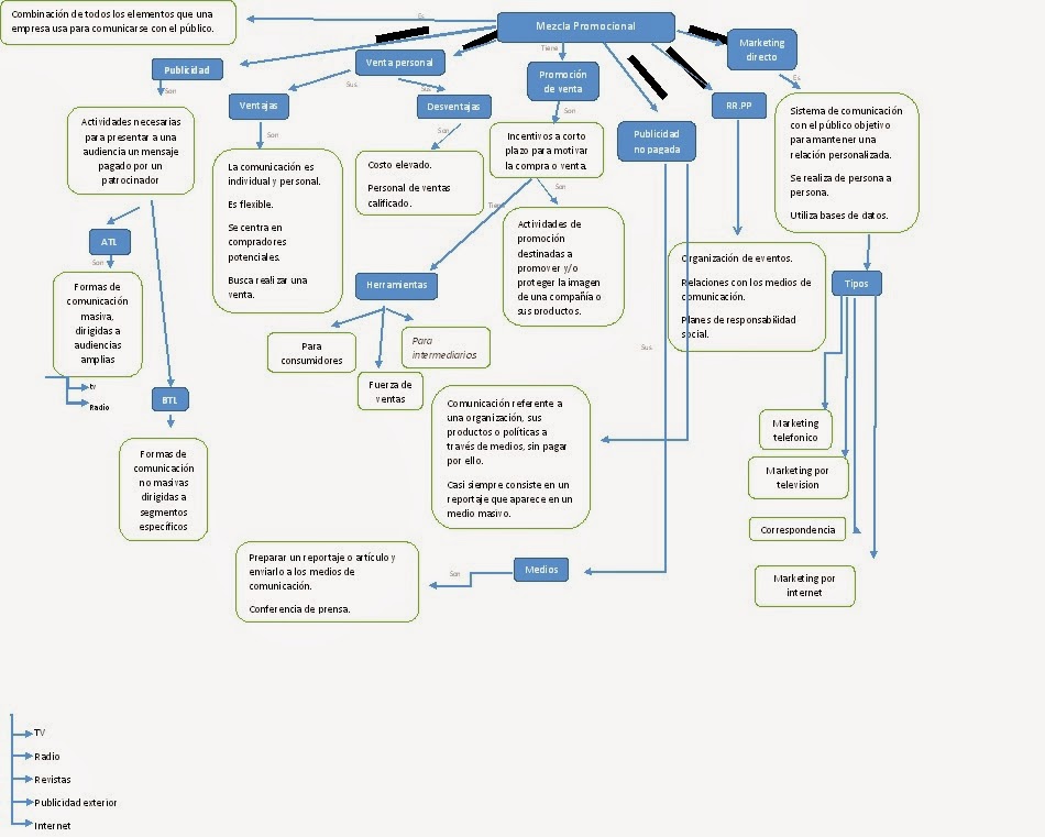Fundamentos de Marketing: Mezcla Promocional