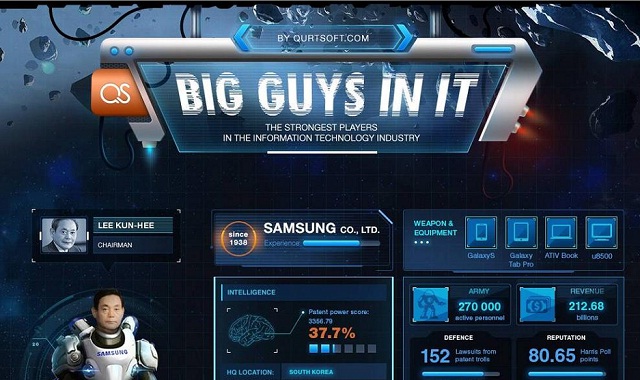 The Strongest Players in the IT Industry #infographic - Visualistan