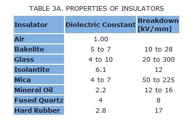 Electronics Engineering: CAPACITANCE & CONDENSERS
