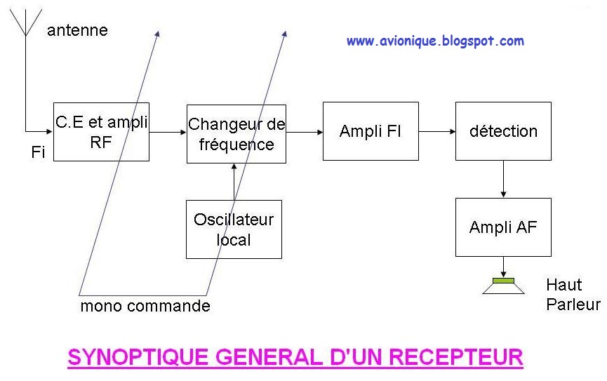 cours aéronautique: 1ère LEÇON : Constitution générale d’un récepteur.