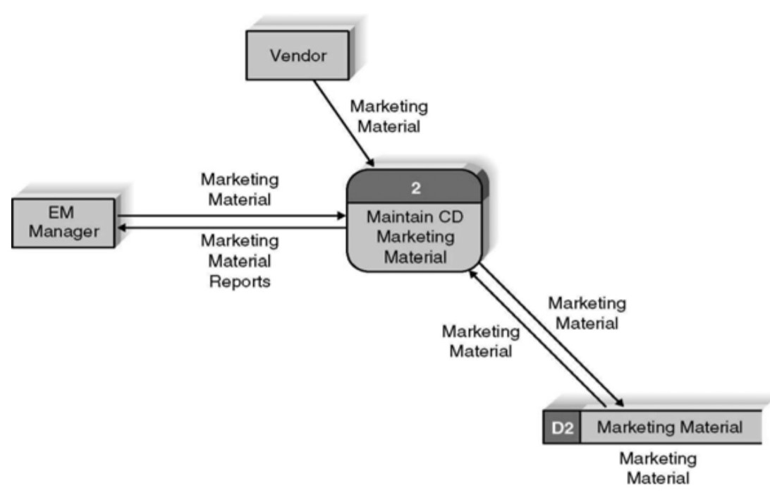 DFD for Internet Sales System