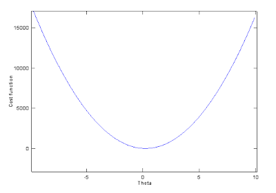 Machine Learning: Machine Learning - Part 4: Gradient Descent